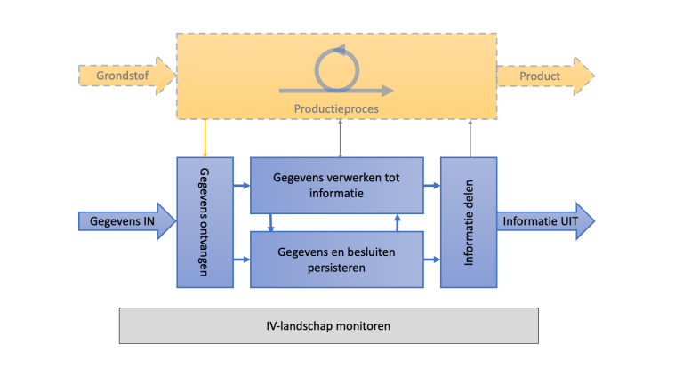 Functionele gebieden - Succesvol met IT